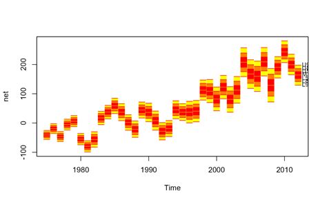 Ons International Passenger Survey Long Term International Migration 1975 2012 — Ips • Fanplot
