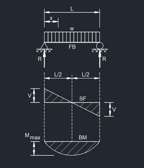 simple beam uniformly distributed load