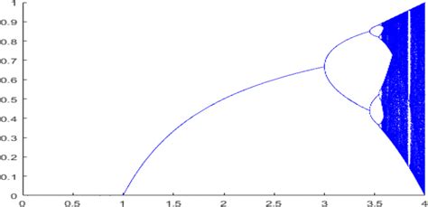 Bifurcation Plot Of The Logistic Map Download Scientific Diagram