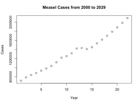 How Do I Adjust The X Axis To Start By 2000 And Count By 1 Each Year In