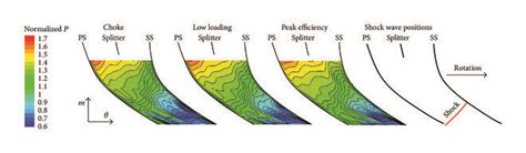 Contour Of Normalized Static Pressure Along The Impeller Shroud At 100