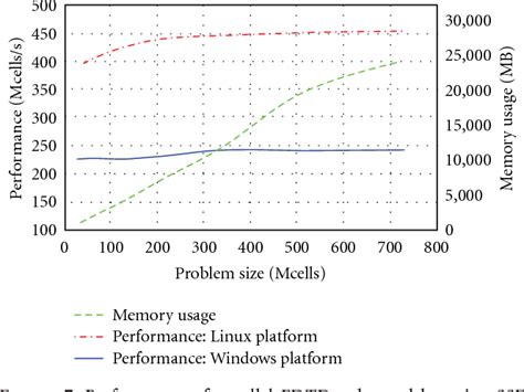 Figure 7 From A High Performance Parallel Fdtd Method Enhanced By Using