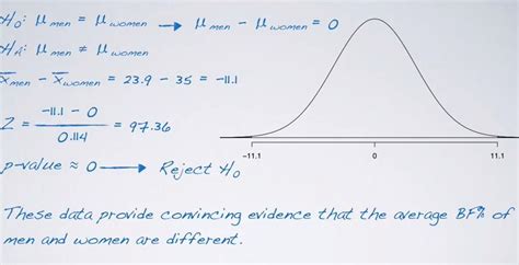 Hypothesis Testing Data Science Python Games