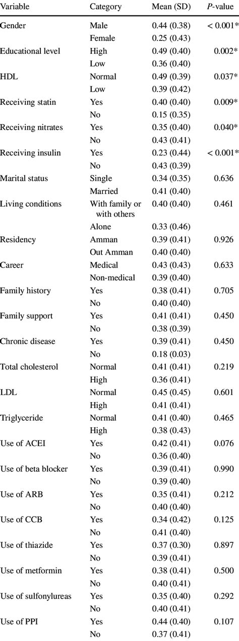 single predictor analysis of categorical variables associated with