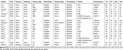 Long Non Coding Rna Malat1 As A Detection And Diagnostic Molecular Mar