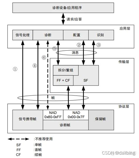 诊断协议架构包括 lin诊断协议 csdn博客