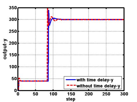 An Output Comparison With And Without Time Delay Under The Proposed