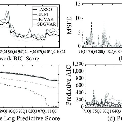 Performance Of The Algorithms In Modeling And Forecasting Selected Download Scientific Diagram