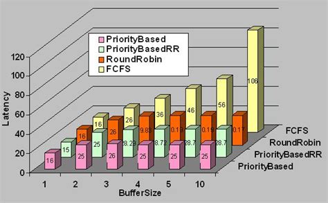 High Priority Data Latency Vs Buffer Size Figure 8 Low Priority Data Download Scientific