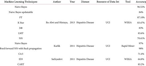 Comprehensive View Of Machine Learning Techniques For Hepatitis Disease Download Table
