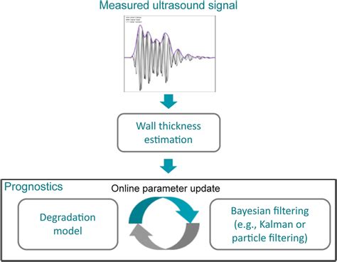 High Level Overview Of Hybrid Prognosis Methods Applied To The Problem Download Scientific