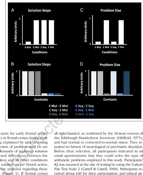 Predictions Of Frontal Cortex Activation During Early Task Processing