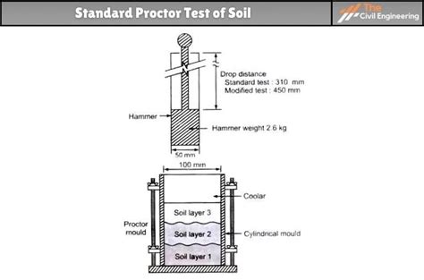 Standard Proctor Test Of Soil Lab Procedure 4 Advantages Disadvantages