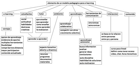 Modelo PedagÓgico En Elearning Mapa Conceptual Elementos De Un Modelo