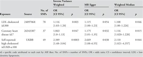 Mendelian Randomization Results For Exposures Causally Linked To Als