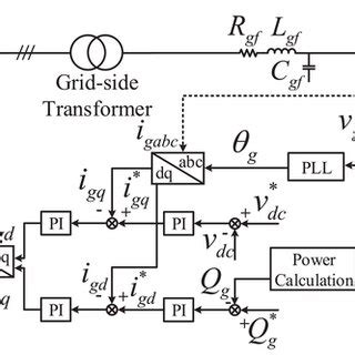 Typical DFIG GSC Control Structure Download Scientific Diagram