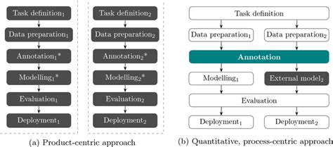 Comparison Between A Product Centric And A Process Centric Approach Download Scientific Diagram