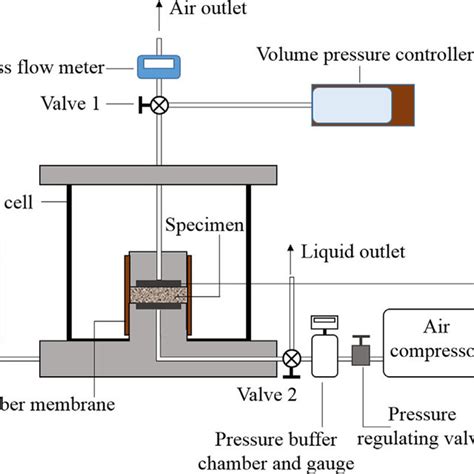 Flexible Wall Permeameter For Air Flow Tests Download Scientific Diagram