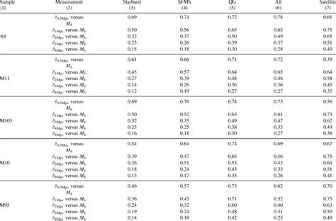 The Spearman Correlation Coefficients Between Stellar Mass