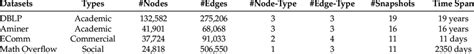 statistics of relation prediction datasets download scientific diagram
