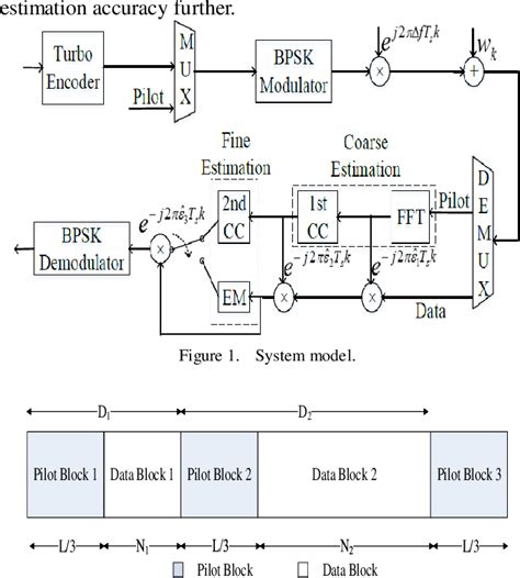 Figure 1 From Hybrid Data Aided And Code Aided Carrier Synchronization Schemes For Burst Mode