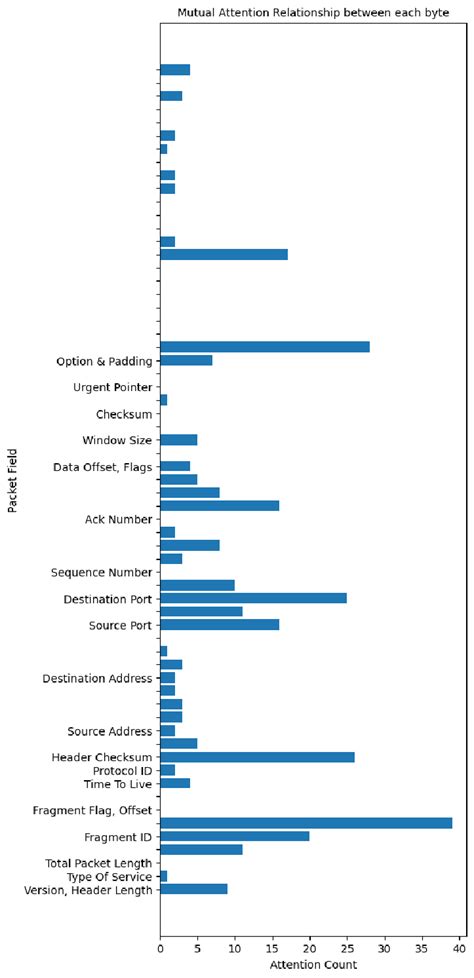 bar chart visualizing important inference factors from the perspective