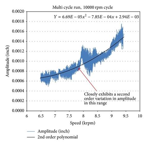 Detailed Vibration Amplitude Plot For 10 000 Rpm Multiple Cycle Run