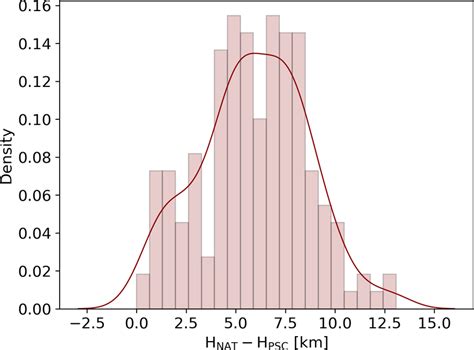 Distribution Of The Thickness Of The Stratospheric Domain Satisfying T Download Scientific