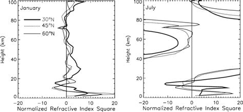 The Refractive Index Squares ν 2 For Vertical Propagation Of The