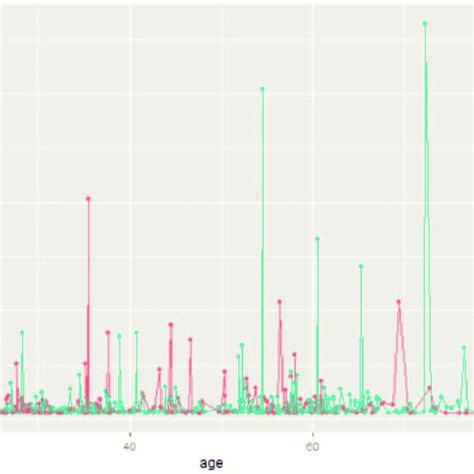 Hiv Seroconversion Density By Sex And Age Download Scientific Diagram