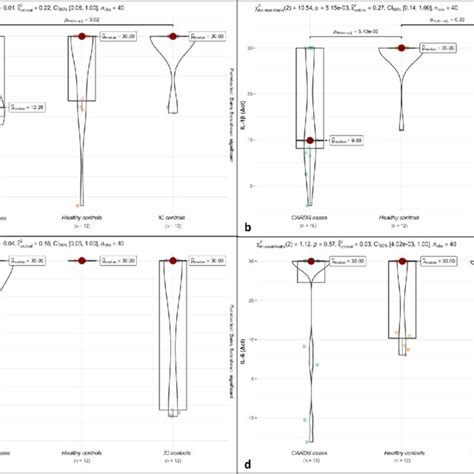Comparison Of The Median Δct Values Of Il 9 A Il 1β B Ifn γ C