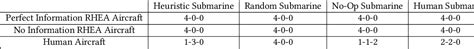 Table 1 From Mastering Stochastic Partially Observable Asymmetrical Multi Agent Game With