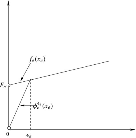 Piecewise Affine Concave Approximation Download Scientific Diagram