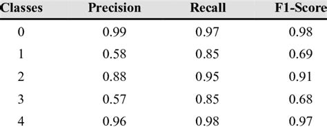 Classification Report Of Cnn Xgboost Model Fig2 Download Scientific Diagram