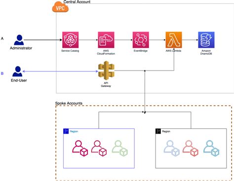 Managing Cross Region Reports For AWS Marketplace And AWS Service Catalog Resources AWS Cloud