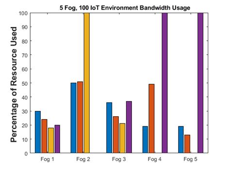 Resource Utilization For 5 Fog Nodes And 100 Iot Devices Download Scientific Diagram
