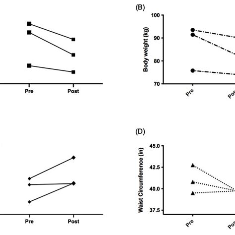 Observed Clinical Benefits Of A Supervised 20 Week Telehealth Delivered