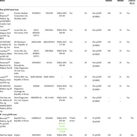 Limit Of Detection Lod For Nine Rapid Diagnostic Tests Download