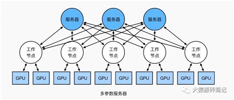图解大模型训练之：数据并行上篇dp Ddp与zerodp并行策略中算子 Csdn博客