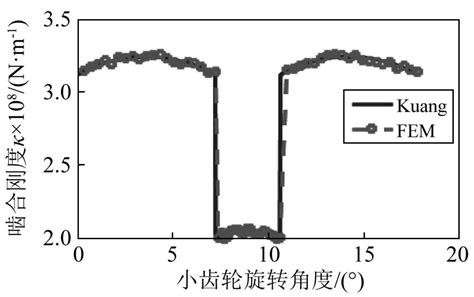 Verification Of Meshing Stiffness Model Of Hypoid Gear Zhy Gear