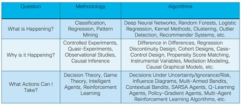 Answering The Big Three Data Science Questions At Cisco Cisco Central