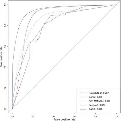 Figure 1 From A Comparison On Predicting Functional Impact Of Genomic
