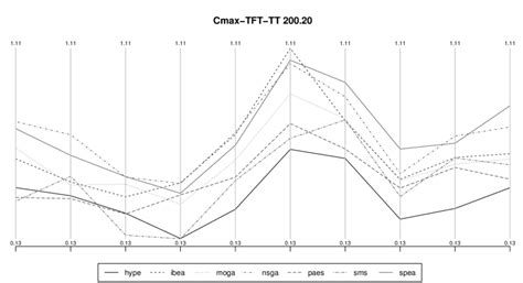 parallel coordinates plot of the average hypervolume for 10 instances