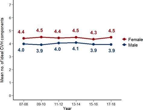 Sex Differences In Temporal Trends Of Cardiovascular Health In Young Us