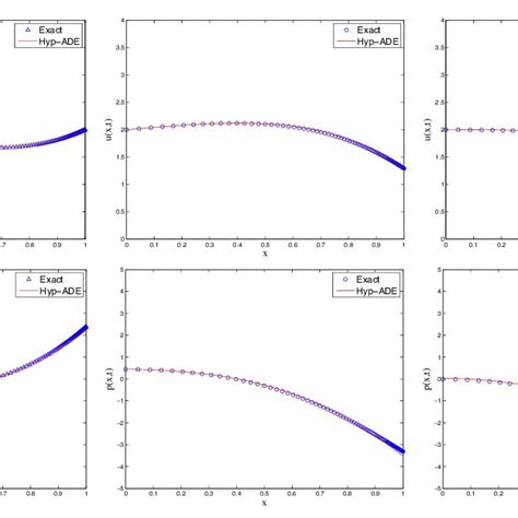 Time Dependent Advection Diffusion With Oscillatory Boundary Condition Download Scientific