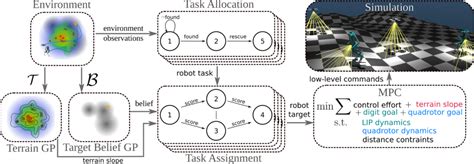 Terrain Aware Model Predictive Control For Heterogeneous Bipedal And