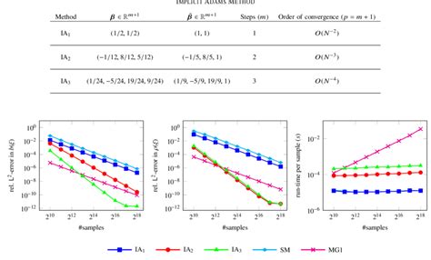 The Figure Shows A Comparison Of Convergence Behavior And Run Time Of Download Scientific