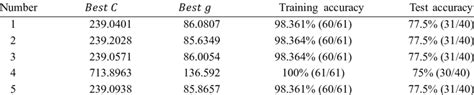 Classification Accuracy Of Pso Svm Download Scientific Diagram