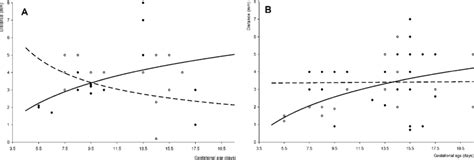 Regression Curves Showing The Relationship Of The Relative Measurements Download Scientific