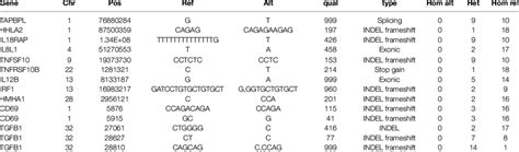 sequence variants affecting genes expressed in immune cells with